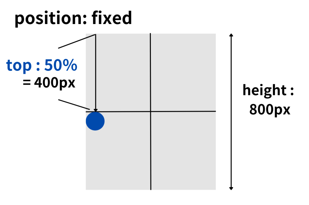 【CSS】要素の位置を調整する top と transform: translateY(-50%) の考え方 – メープルの初めてのパソコン